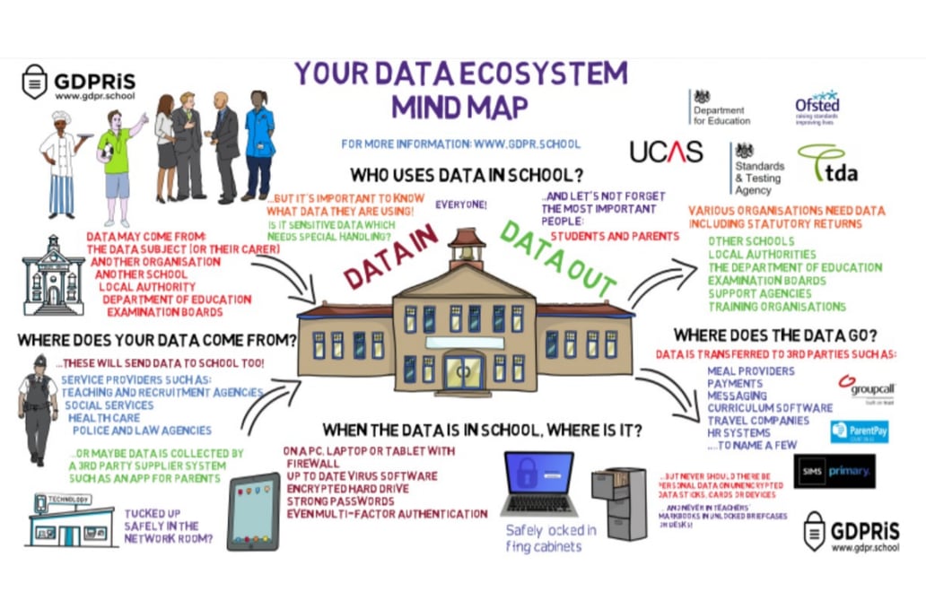 Mind Map - Your Data Ecosystem